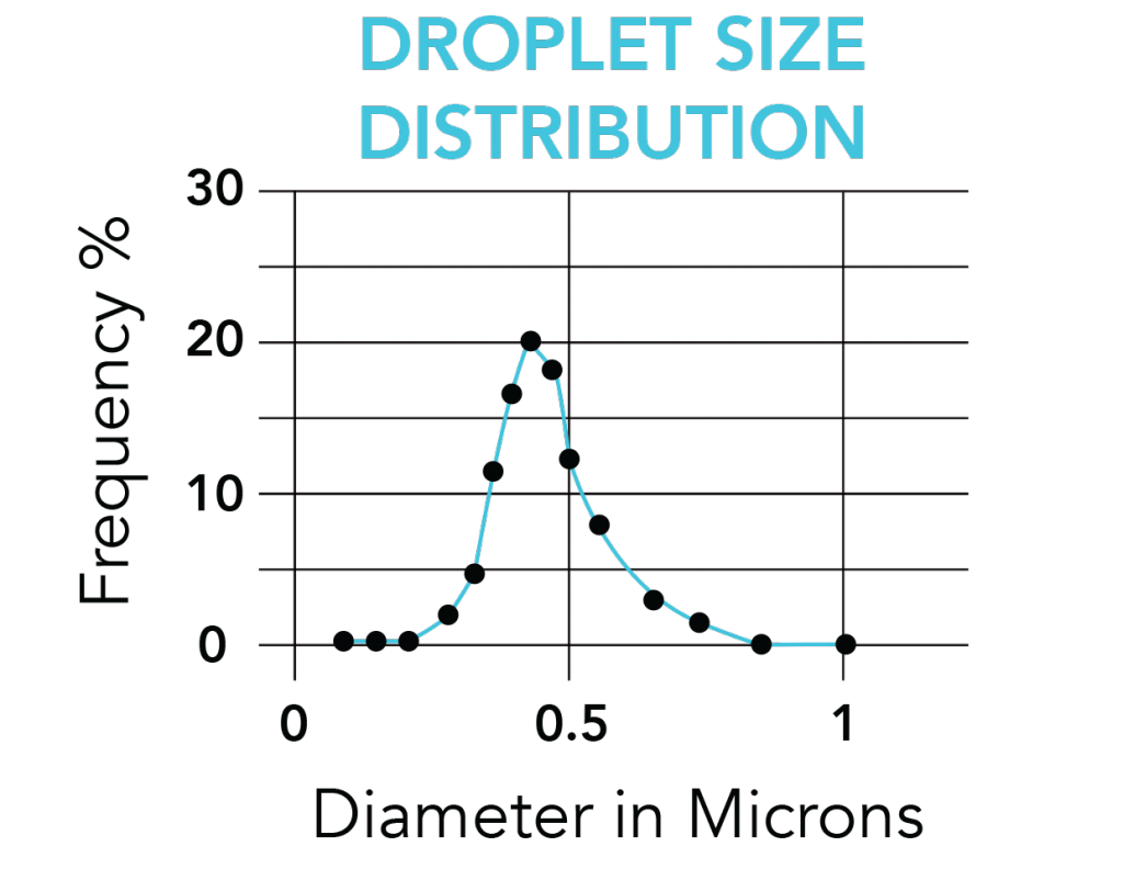 droplet-size-distribution - RNAS Remediation Products